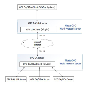 MasterOPC Tunneler OPC Server – Master OPC
